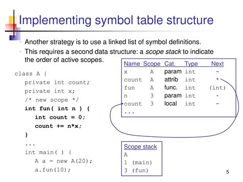 Ppt Implementing Symbol Table Structure For Compiler Strategies And Examples Powerpoint