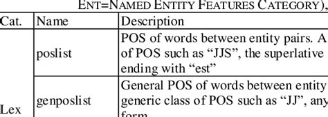 Ml Features Vector List Lexlexical Synsyntactic And Download Scientific Diagram