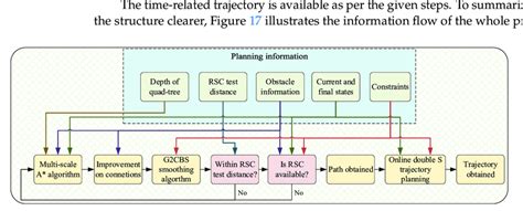 Information Flow Of Proposed Trajectory Planning Method Download