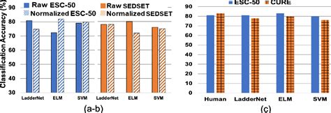 Cure Dataset Ladder Networks For Audio Event Classification