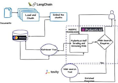 Plaban Nayak On Linkedin Building An Agentic System To Enhance Rag