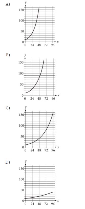 Digital Sat Math Practice Questions Medium Nonlinear Functions Digital Sat Math Practice Questions Medium Nonlinear Functions