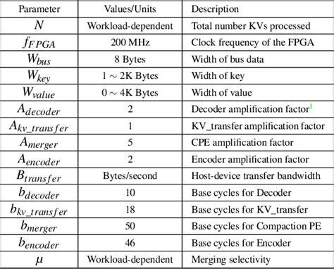 Table 1 From Fpga Accelerated Compactions For Lsm Based Key Value Store