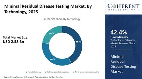 Minimal Residual Disease Testing Market Size And Trends 2032