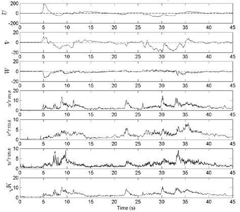 Mean Velocities Top Three Subplots Rms Turbulent Fluctuations Next