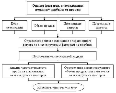 7 7 Анализ чувствительности прибыли к изменению затрат цены и объема продаж