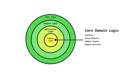 Domain Driven Design Ddd Domain Driven Design Ddd Is An By Hiten Pratap Singh Hprog99
