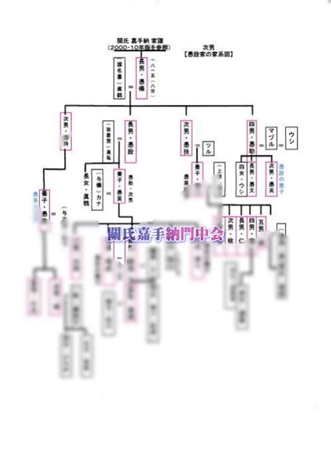 プロフィール 関氏嘉手納門中会