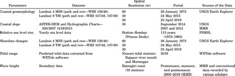Datasets And Their Sources Used For The Present Study To Calculate The Download Scientific
