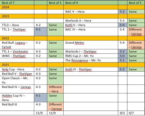 Bo7 Vs Bo9 And Compared To If Itd Been A Bo5 In 1v1 Rm S Tier