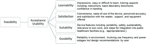 Adapted Health Technology Adoption Framework For Usability And