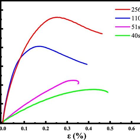 Stress Strain Curves Of Dnanhmx Melt Cast Explosives From A