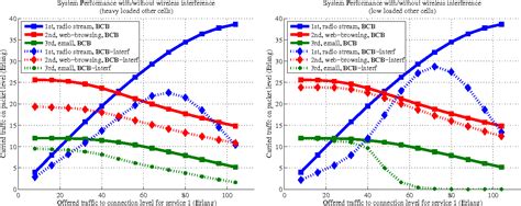 Figure 3 From Analysis Of Two Layer Performance Models By Using