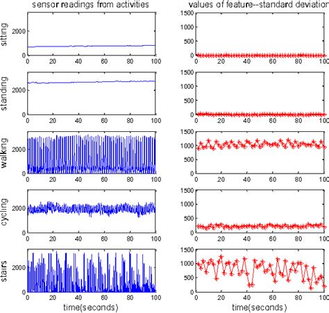 Figure 3 From Classification Of Posture And Activities By Using Decision Trees Semantic Scholar