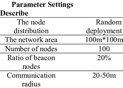 the simulation environment with different communication radius