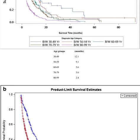 Sex Based Survival Probability Of Pancreatic Cancer In South Dakota