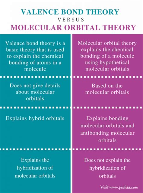 Valence Bond Theory Notes