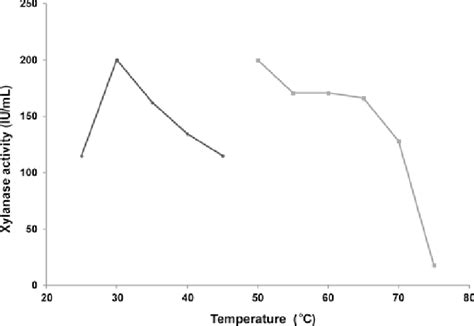 Effect Of Incubation Temperature On Xylanase Production Diamonds And