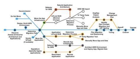 Cloud Migration 101 Strategy Precautions Risks And Security