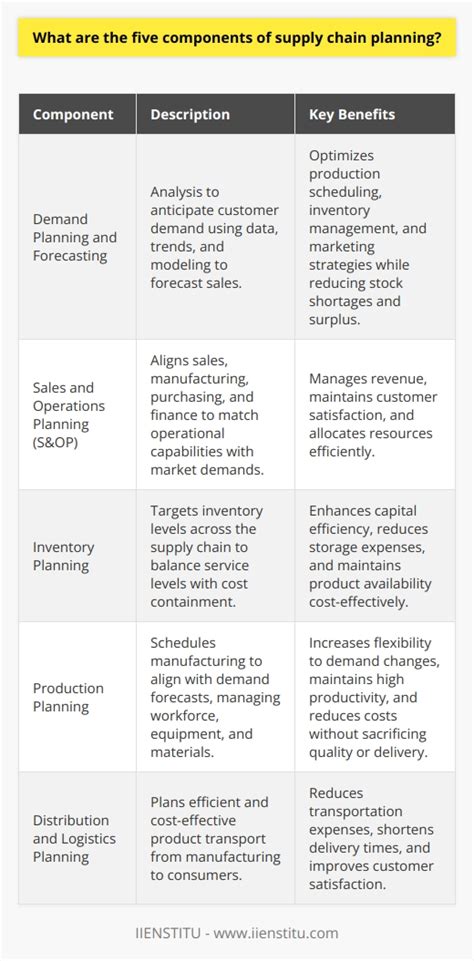 Planning Supply Chain Comprehensive Guide Iienstitu