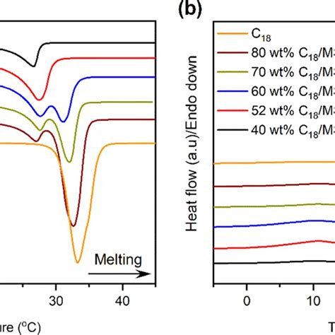 A Melting Dsc Curves And B Solidification Dsc Curves Of C 18 And