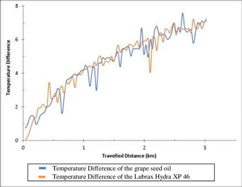 Comparative Graph Of The Temperature Variation Download Scientific