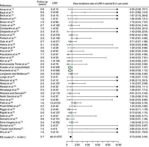 Forest Plot Showing Raw Incidence Rate Of Locoregional Recurrence Lrr