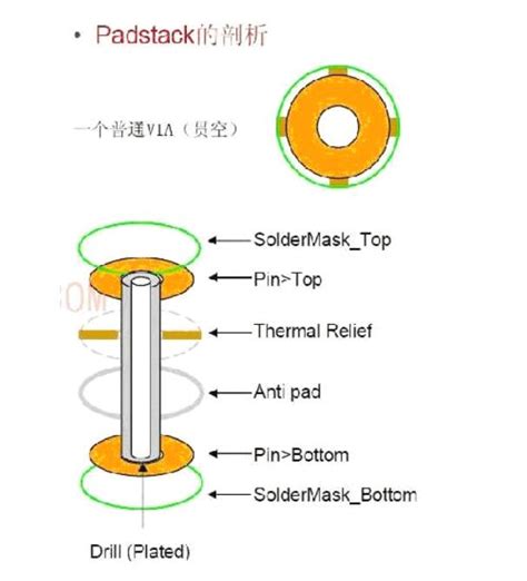 Cadence基础知识4焊盘制作比较重要的3点以及热风焊盘的作用和制作 Flash焊盘的作用 Csdn博客