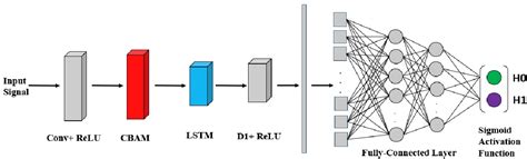 Figure 1 From Cnn Lstm Based Spectrum Sensing In Full Duplex Aided Cr Iot Networks Semantic