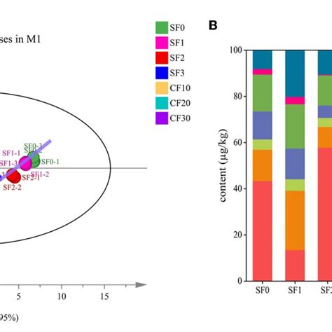 Figure E Principal Component Analysis Of Volatile Compounds A And