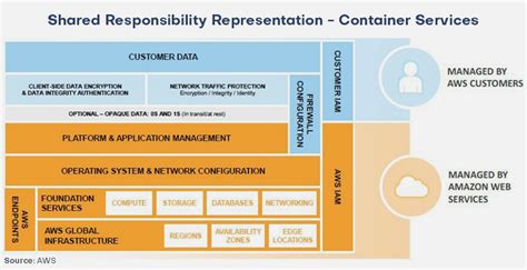 who holds what responsibility in aws understand aws shared