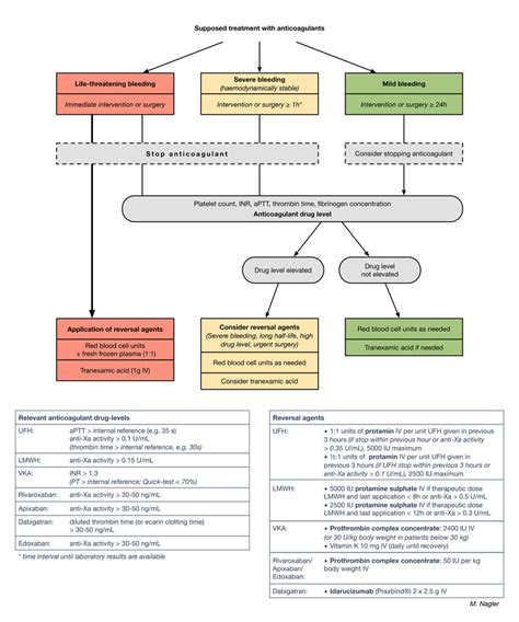 Management Of Patients With Anticoagulant Associated Bleeding Or Urgent Download Scientific