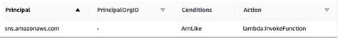Unable To Invoke Lambda From Sns Raws