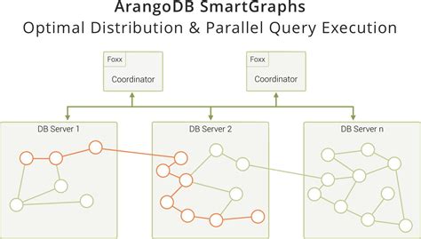 Do Graph Databases Scale