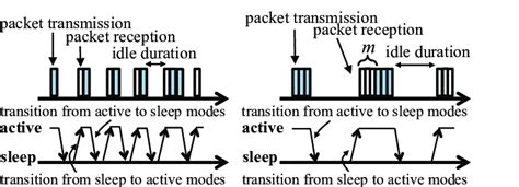 Packet Sequences At Clients Wni During Sctp Tunneling Download