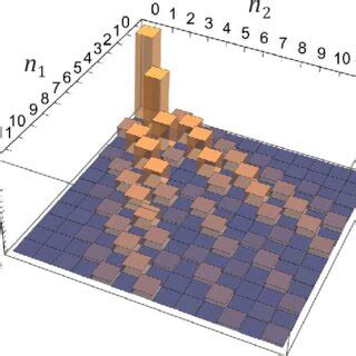 The joint probability distribution ρ n n for atomic boson sampling Download Scientific