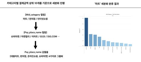 Github Jjeoridistributiondataanalysis 유통 데이터 활용 경진대회