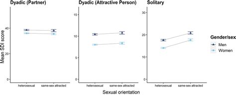 Interactions Between Gendersex And Sexual Orientation Means Of Sexual