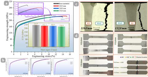 The Results Of The Tensile Test A The Typical Strain Stress Curve