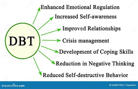 Dialectical Behavior Therapy Brochure Template Vector Illustration