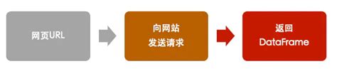 Pandas爬虫爬取网页表格pandas获取需要登录的网页表格 Csdn博客