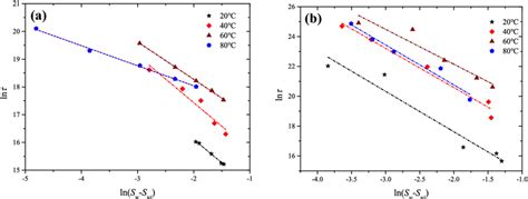 Influence Of Temperature On The Dynamic Capillary Coefficient For A