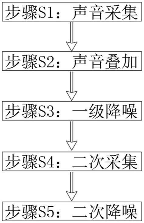 Active Noise Interference Elimination Optimization Device And Method Based On In Vehicle