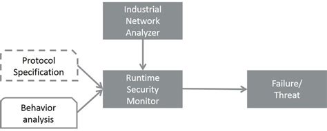 The Concept Of Runtime Security Monitoring Download Scientific Diagram