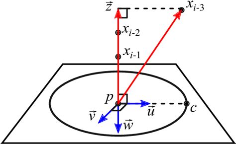 Parameterization Of The Circle With Radius R Download Scientific Diagram