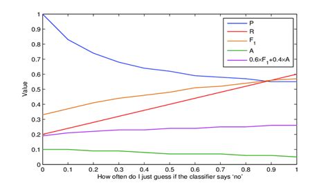 Figure D 1 Precision Recall And F Score For Low Coverage Classifier