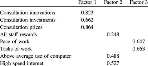 factor loadings for hrm and ict variables download table