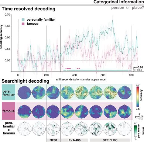 Figure 2 From Eeg Searchlight Decoding Reveals Person And Place