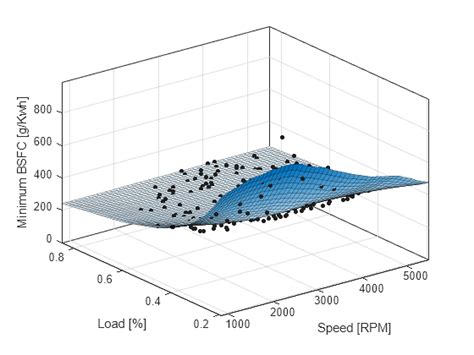 Fit Smooth Surfaces To Investigate Fuel Efficiency Matlab And Simulink