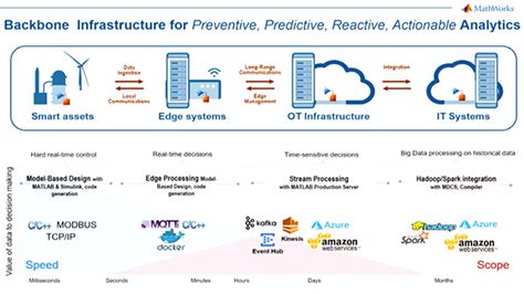Industrial IoT And Digital Twins Video MATLAB Simulink